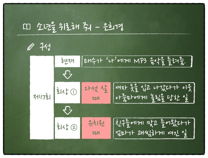 해냄 고등 문학 Ⅰ 3 소년을 위로해 줘은희경☞문제와 설명 네이버 블로그