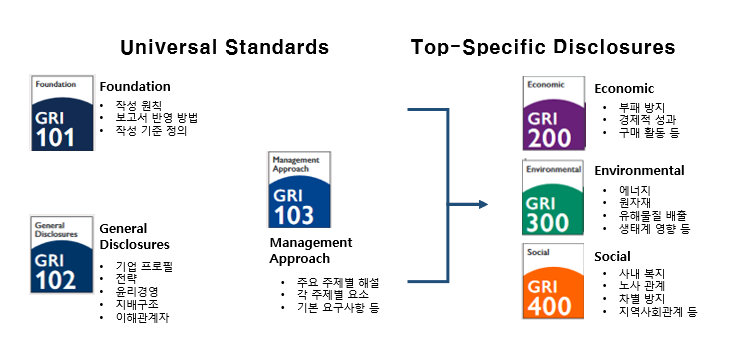 [ESG 경영] GRI Standards 구조 : 네이버 블로그