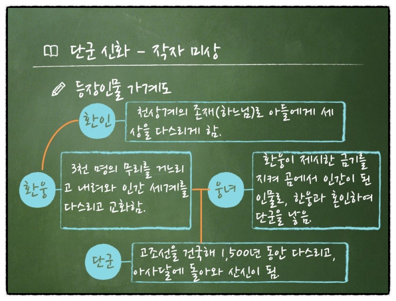 해냄 고등 문학 Ⅳ 2 단군 신화작자 미상☞문제와 설명 네이버 블로그
