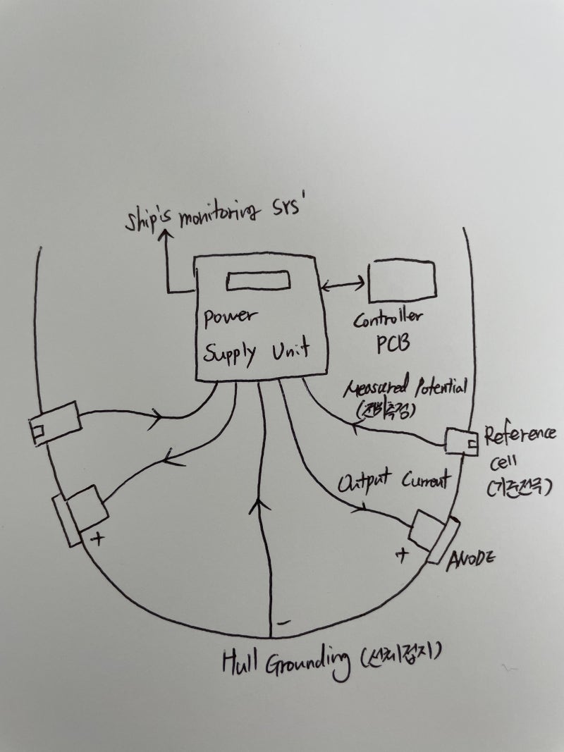 ICCP (Impressed Current Cathodic Protection) & Shaft Grounding System ...