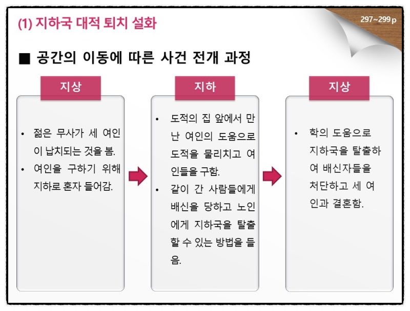 천재김 고등 문학 Ⅳ 2 지하국 대적 퇴치 설화작자 미상☞문제와 설명 네이버 블로그