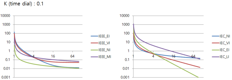 계전기 특성곡선 : 네이버 블로그