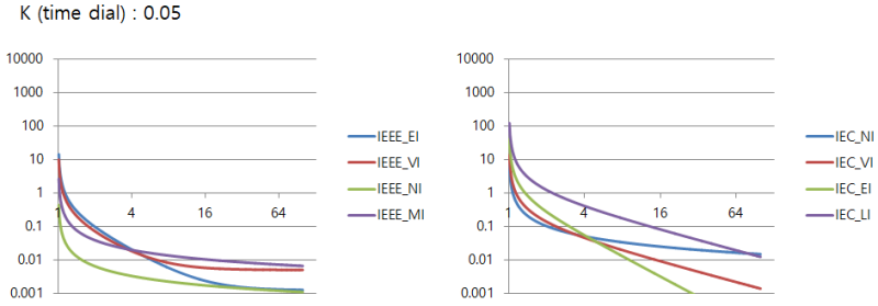 계전기 특성곡선 : 네이버 블로그