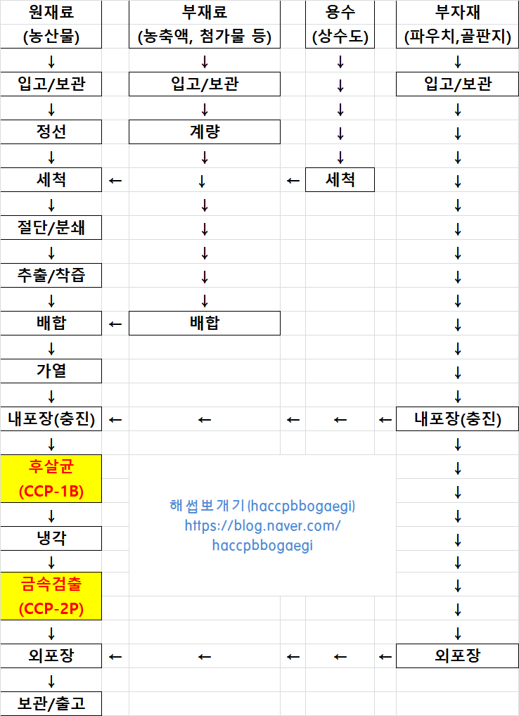 6 음료류해썹뽀개기제조공정도중요관리점ccp도면레이아웃음료류해썹음료류haccp음료류해썹의무해썹의무적용