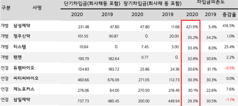 재무제표 보는법 8 용어정리 차입금의존도 네이버 블로그