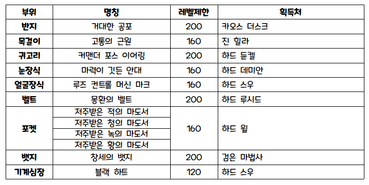 메이플스토리 공략 보스장신구란 무엇인가 메이플 장신구 세팅 방법 네이버 블로그