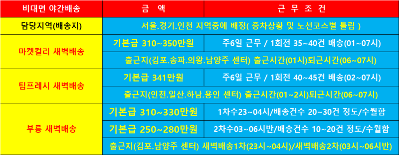 채용공고월600만이상 Gs후레시이마트홈플러스 마트주간배송투잡새벽배송식자재용차콜화물 서울경기인천지역 네이버 블로그