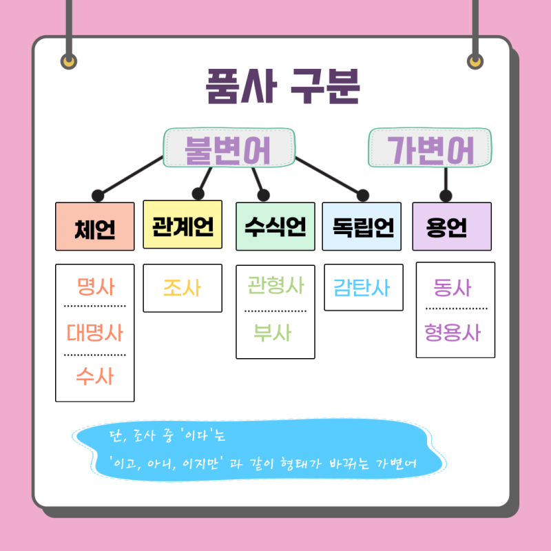 품사의 정의 품사의 종류 9품사 네이버 블로그