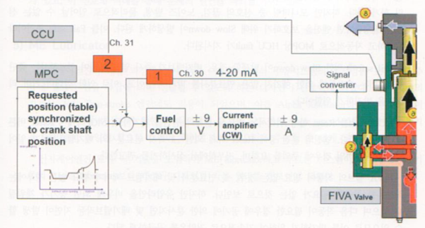 MAN B&W 전자제어엔진(ME)의 FIVA(Fuel Injection Valve Actuation) VALVE에 대하여 ...