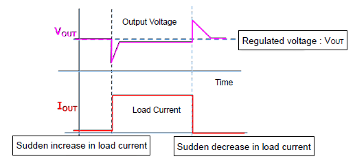 Load / Line transient regulation : 네이버 블로그