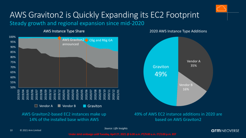 (1) ARM Neoverse V1, N2 플랫폼 & CPU 발표, CMN-700 Mesh: 더 나은 성능, 코어 수, 유연성 ...