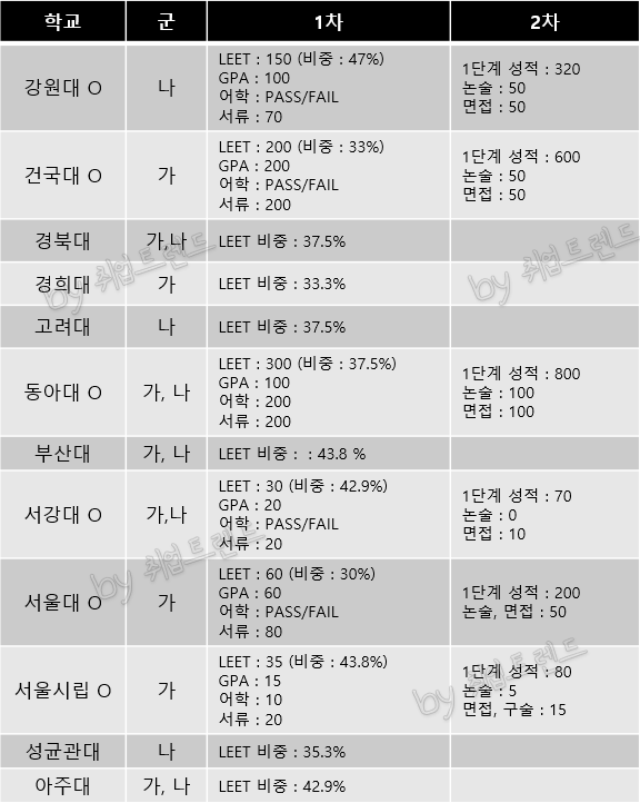 로스쿨 입학조건 리트 Leet 시험과 Gpa 비중 대학별 변호사시험 합격률 네이버 블로그
