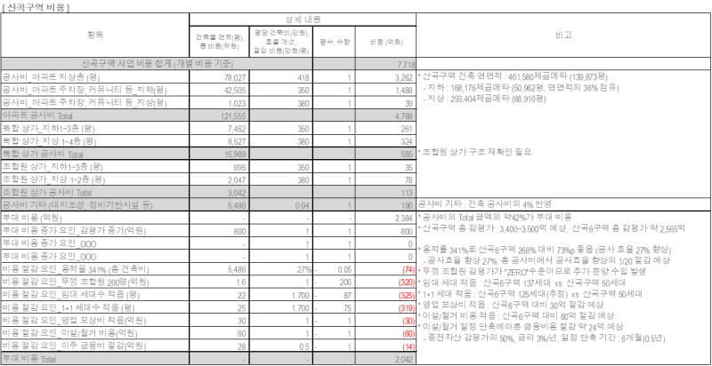 산곡구역 삼실이 산곡구역 조합원 분양가 비례율 분석 산곡도환 도시환경 네이버 블로그