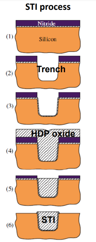 반도체 공정 : Device isolation. LOCOS, STI : 네이버 블로그