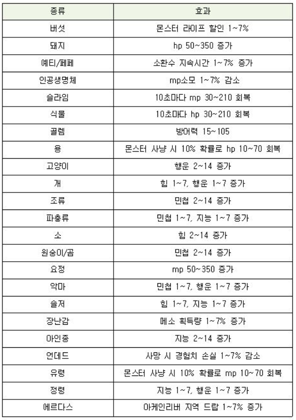 메이플스토리몬스터라이프농장 효과 조합법 몬스터 검색 꿀팁 공유 네이버 블로그