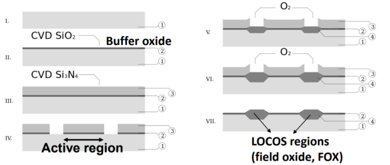 반도체 공정 : Device isolation. LOCOS, STI : 네이버 블로그