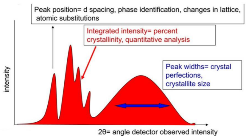 [전공 공부] X선 회절 분석법(XRD) - X-ray diffraction #3 : 네이버 블로그
