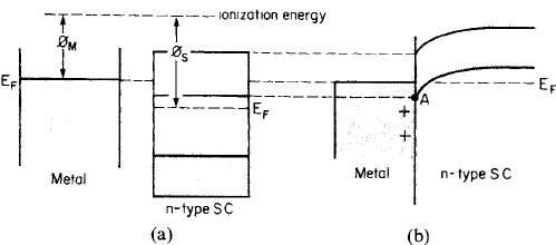 [반도체기본개념] MS contact _ Schottky contact, Ohmic contact : 네이버 블로그