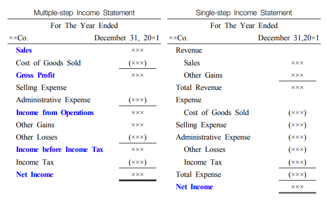 4강 - Presentation of Financial Statements : 네이버 블로그