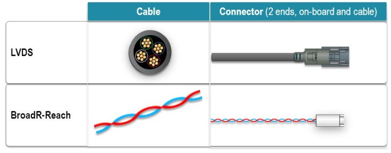 BroadR-Reach란? 100Base-T1, LVDS와의 차이점 : 네이버 블로그