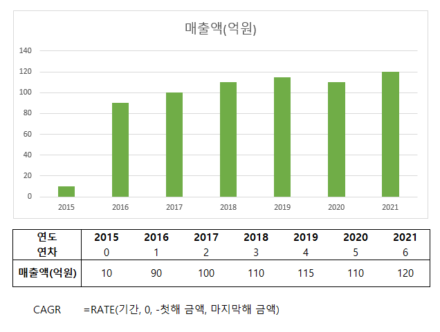 연평균 성장률 Cagr 이해하고 써라 네이버 블로그
