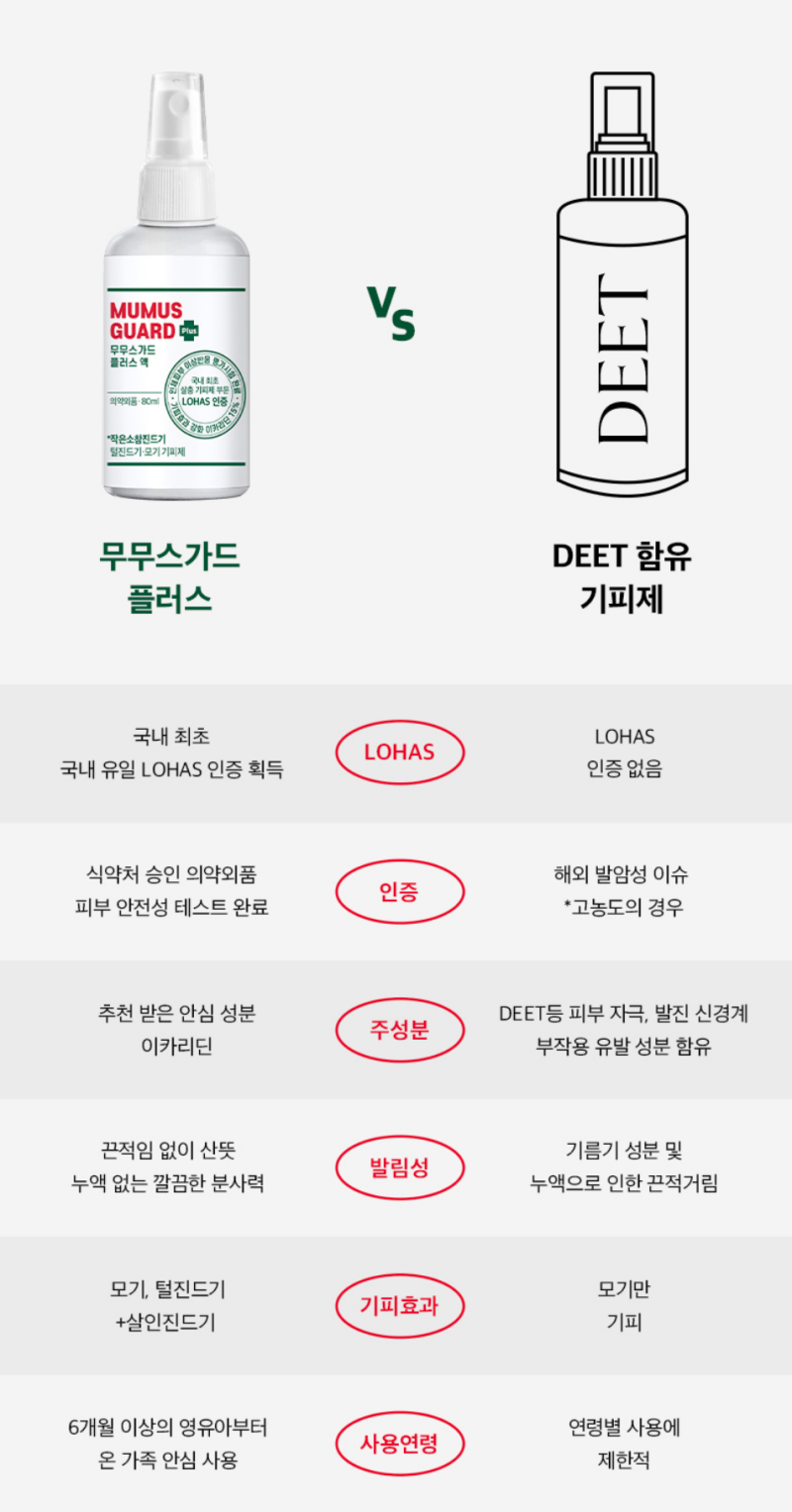 모기기피제 지쎈 무무스가드플러스액으로 진드기퇴치제 사용후기 네이버 블로그