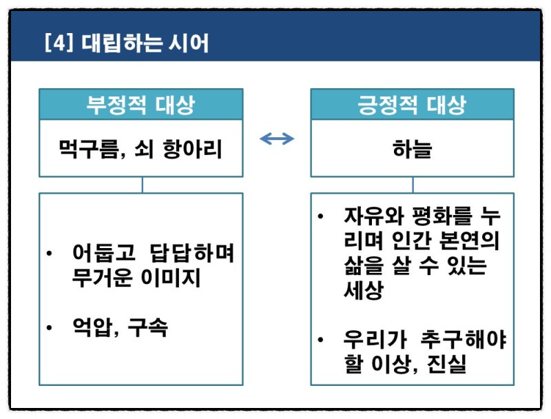 동아 고등 문학 Ⅲ 4 누가 하늘을 보았다 하는가신동엽 작품 정리☞문제와 설명 네이버 블로그