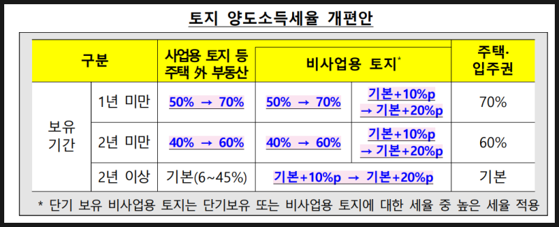 수정2022년부터 달라지는 비사업용토지양도세율·장기보유특별공제 네이버 블로그