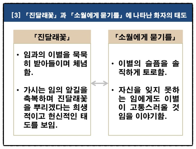 동아 고등 문학 Ⅱ 3 진달래꽃김소월 소월에게 묻기를박창학 윤상 작품 정리☞문제와 설명 네이버 블로그
