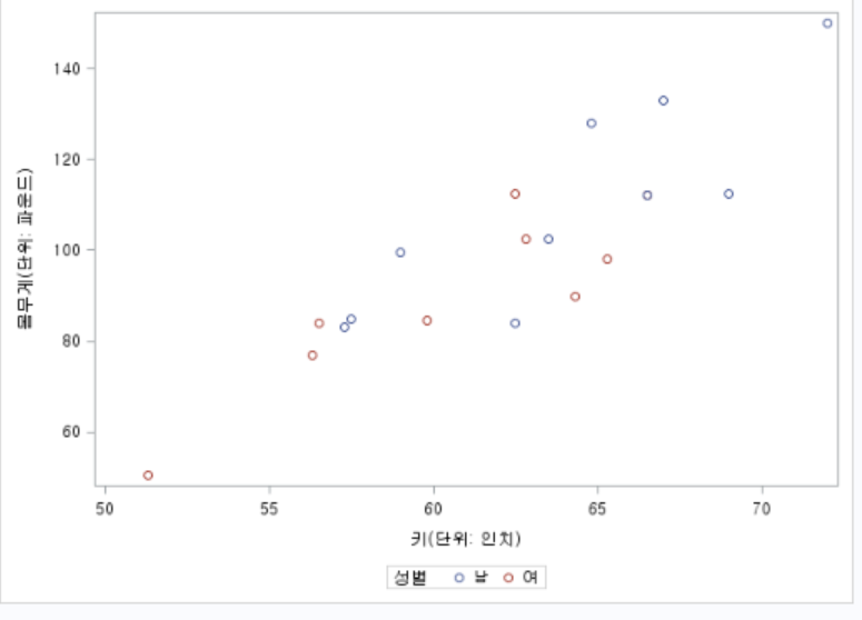 [SAS] SGPLOT1 scatter plot 산점도 [sas과외 sas의뢰] : 네이버 블로그