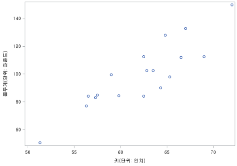 [SAS] SGPLOT1 scatter plot 산점도 [sas과외 sas의뢰] : 네이버 블로그