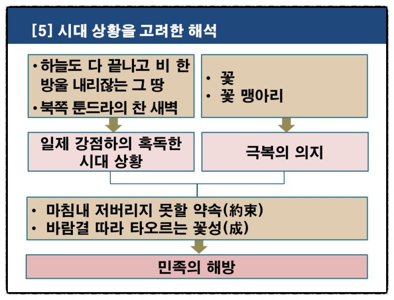 동아 고등 문학 Ⅲ 3 꽃이육사 작품 정리☞문제와 설명 네이버 블로그