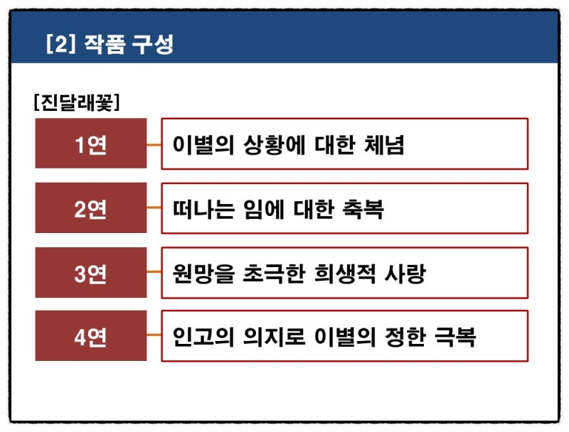 동아 고등 문학 Ⅱ 3 진달래꽃김소월 소월에게 묻기를박창학 윤상 작품 정리☞문제와 설명 네이버 블로그
