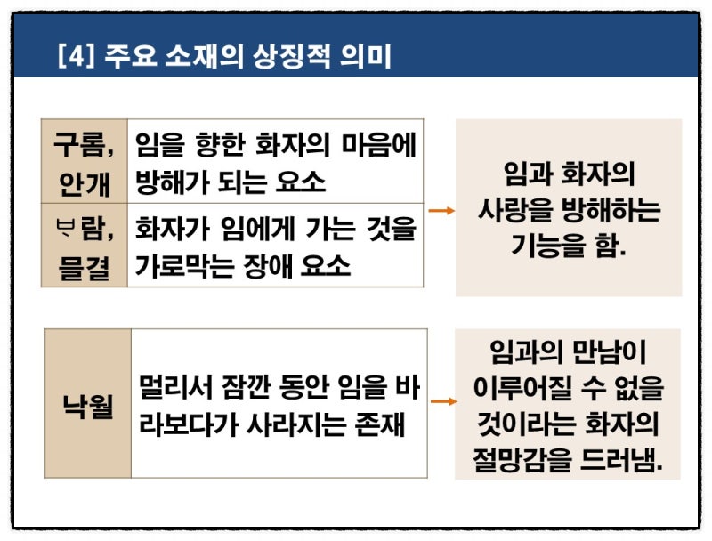 동아 고등 문학 Ⅲ 2 속미인곡정철 작품 정리☞문제와 설명 네이버 블로그