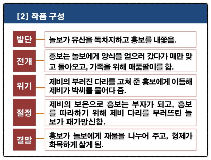 동아 고등 문학 Ⅲ 2 흥보가작자 미상 작품 정리☞문제와 설명 네이버 블로그