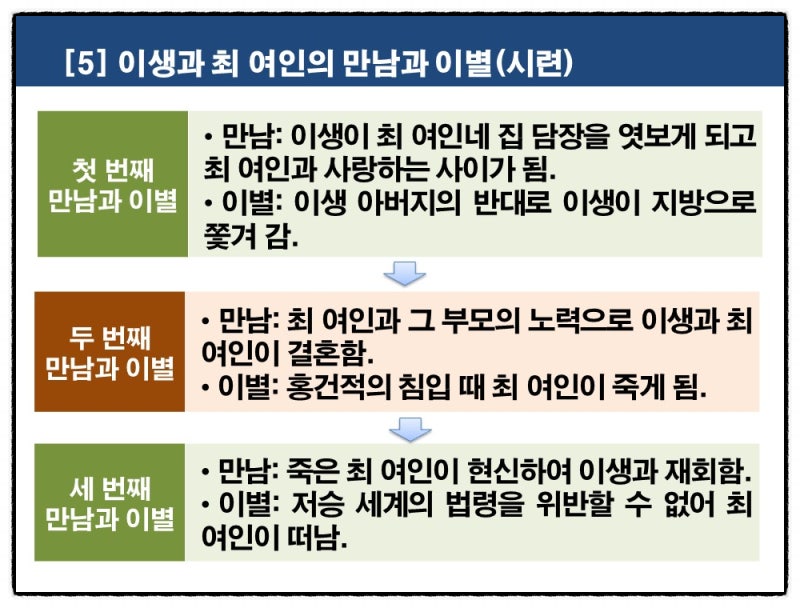 동아 고등 문학 Ⅲ 2 이생규장전김시습 작품 정리☞문제와 설명 네이버 블로그