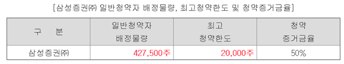진시스템 제주맥주 공모주 청약 2일차 경쟁률팁 실시간커뮤니케이션 네이버 블로그