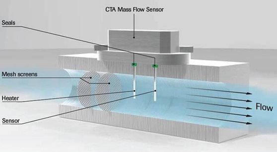 열식 질량 유량 센서: Bypass VS CTA : 네이버 블로그