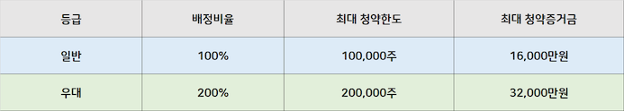 진시스템 제주맥주 공모주 청약 2일차 경쟁률팁 실시간커뮤니케이션 네이버 블로그