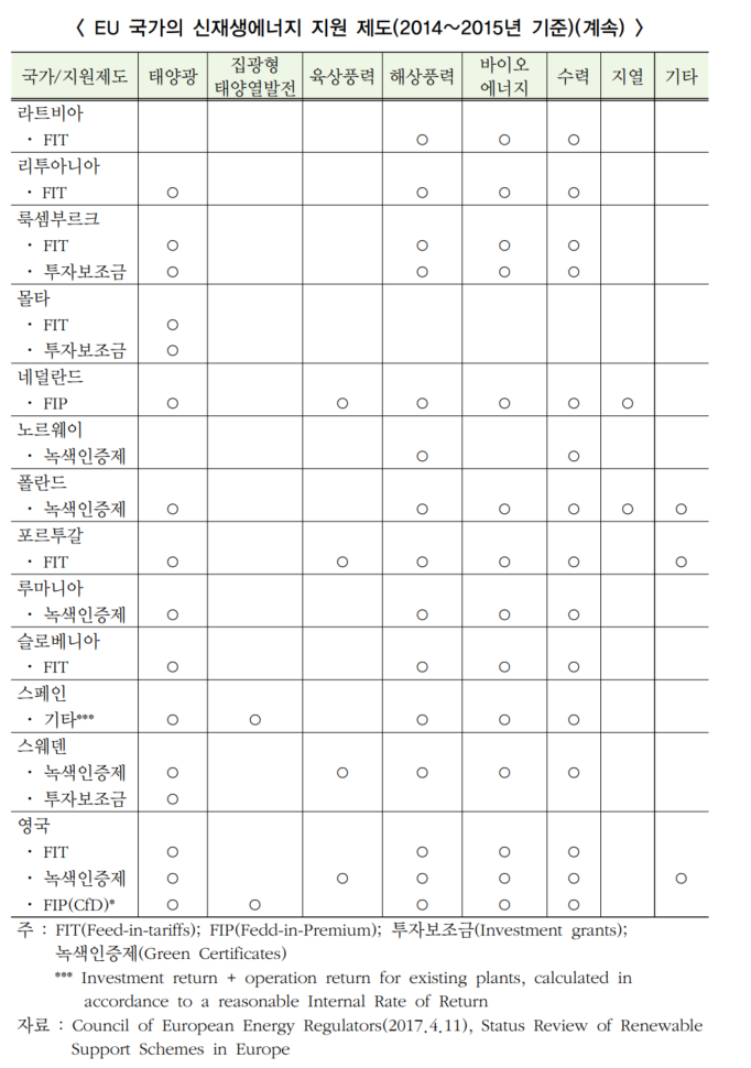 신재생에너지 보급 촉진 지원제도 유형(FIT, FIP, RPS, CfD, 경매) : 네이버 블로그