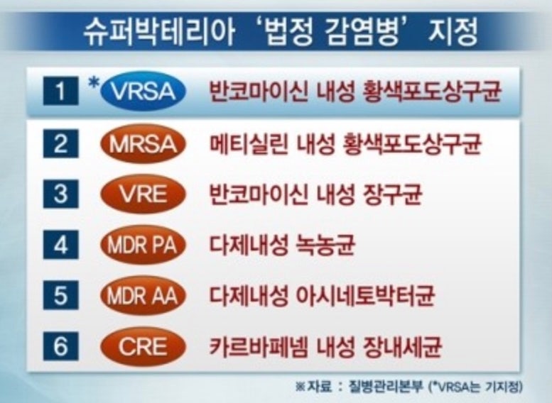 [내성균] VRE, CRE, MRSA, MRAB 증상 및 치료, 감염관리 : 네이버 블로그