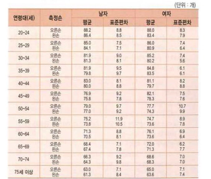 작업치료평가도구) Box&Block Test /박스 앤 블록검사/상지운동검사 : 네이버 블로그