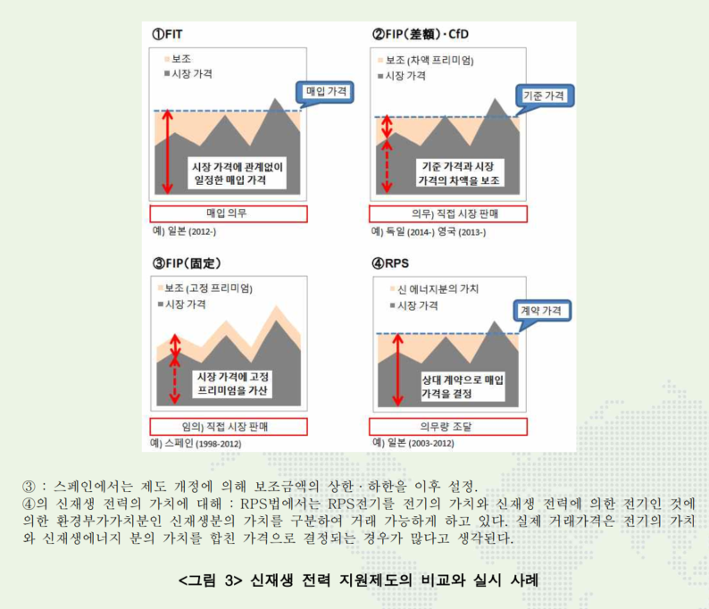 신재생에너지 보급 촉진 지원제도 유형(FIT, FIP, RPS, CfD, 경매) : 네이버 블로그