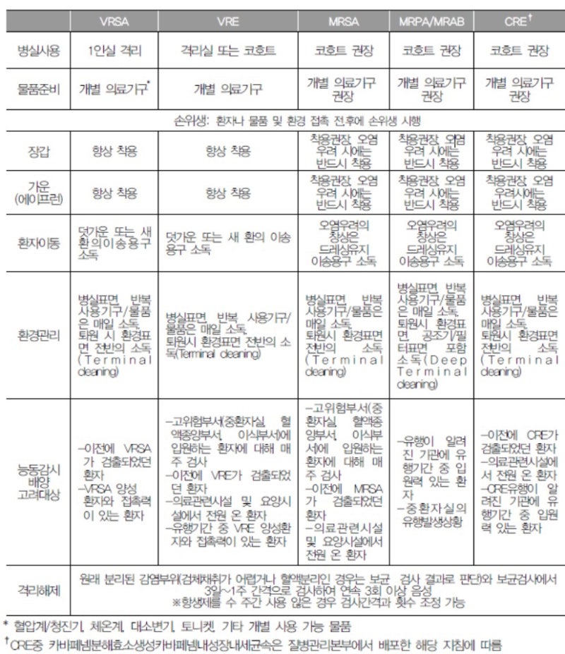 [내성균] VRE, CRE, MRSA, MRAB 증상 및 치료, 감염관리 : 네이버 블로그