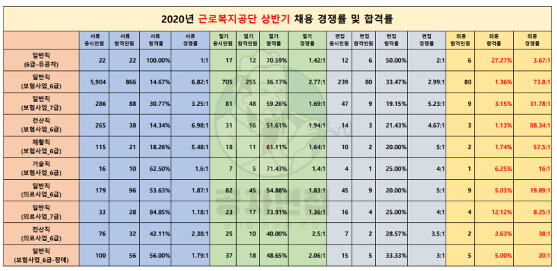 근로복지공단 채용 근복 자소서 작성 가이드 경쟁률 및 연봉보험사업 일반직 심사직 재활직 전산직 의료사업 일반직