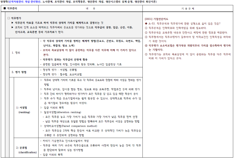 기업진단지도 기출문제 해설인적자원관리개념 직무평가 2022년 제12회 산업안전보건지도사 시험대비 네이버 블로그