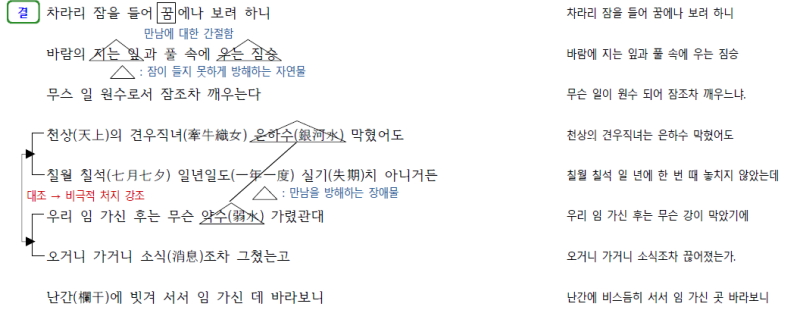 Ebs 수능특강 규원가閨怨歌 허난설헌 작품 해설 및 분석 네이버 블로그