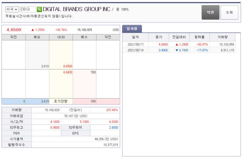 [미국 급등주식]36.47% 오른 DIGITAL BRANDS GROUP INC(디지털 브랜즈 그룹, DBGI) 급등이유 ...