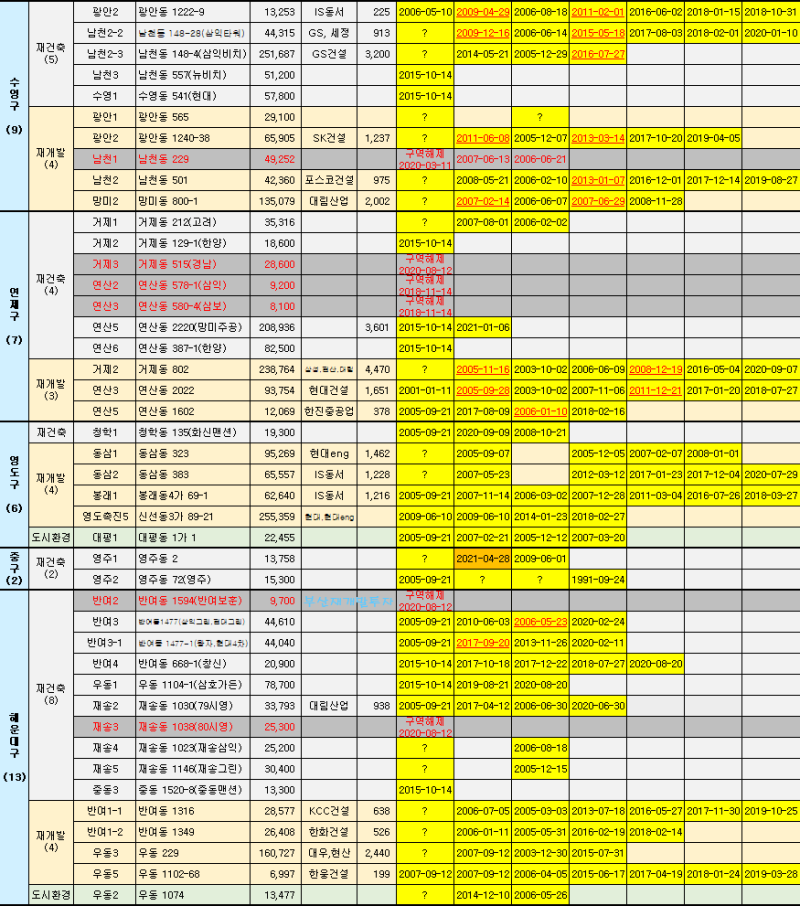2021년 4월 부산 재개발재건축사업 추진현황 네이버 블로그