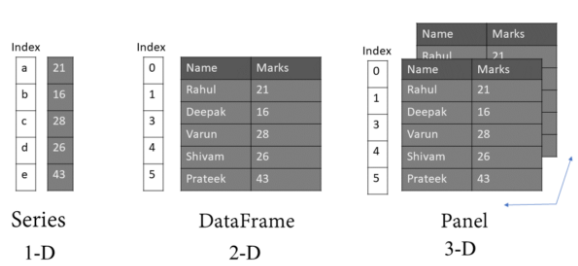 빅데이터 분석기사 실기 Pandas Series DataFrame Panel [빅분기 파이썬 판다스 공부] : 네이버 블로그